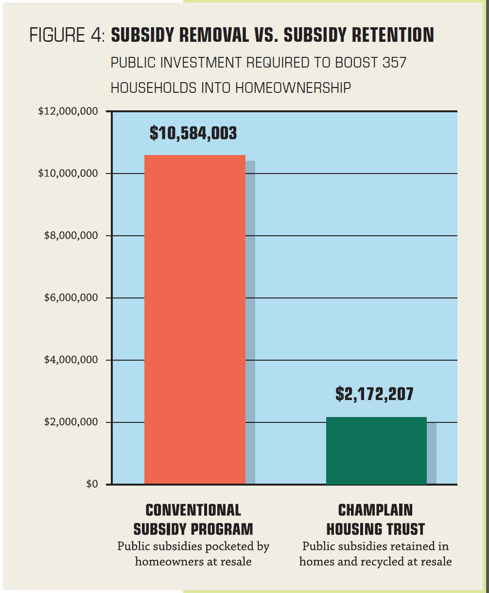 Government support of Community Land Trusts (CLTs) in Australia